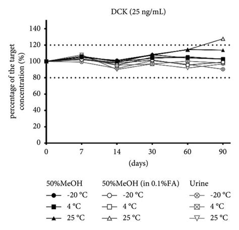 The Stability Of Phenethylamines And Ketamine Substitutes In Different