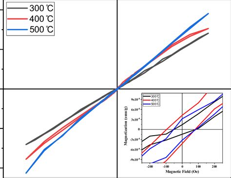 M H Curves For Nio Nps Annealing At Temperatures Of 300 400 And 500 O C Download Scientific