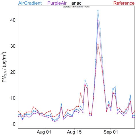 Does The Epa Correction Algorithm For Wildfire Smoke Pm 2 5 Developed For Purpleair Work For