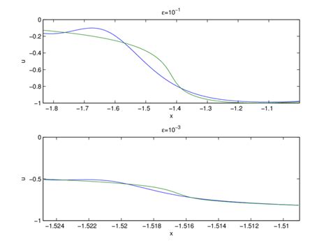 Kdv Solution Blue And Hopf Solution Green At The Times T − ǫ In A