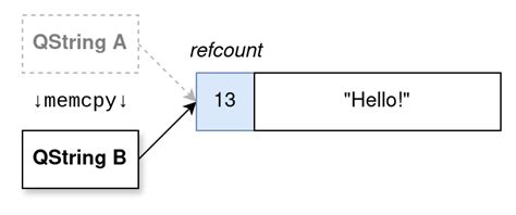 Qt And Trivial Relocation Part 1 What Is Relocation Kdab