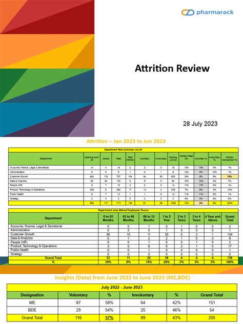 Attrition Analysis Pdf Analytics Economies