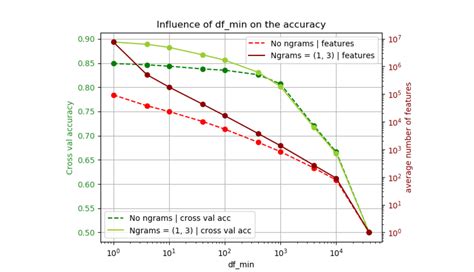 Part Ii The Naive Bayes Classifier How To Step Up Its Game Geronimoai
