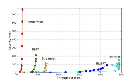 System Throughput And The Latency On 20 Node Lan Cluster Download