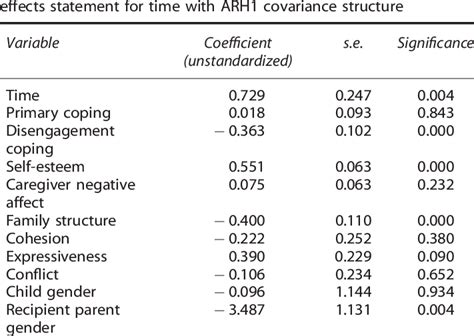 Mixed Model Analysis Using Random Intercept And Repeated Download Table