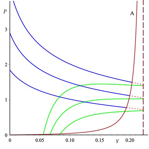 Isothermal Plots Of The Eos 17 18 And 20 The Blue Lines Red