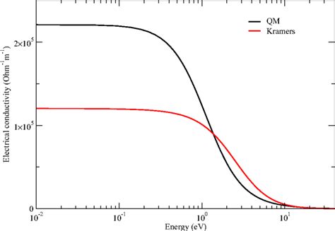 Free Free Electrical Conductivity As A Function Of Energy For An Download Scientific Diagram