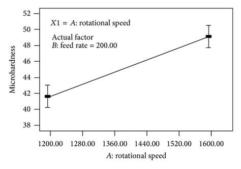 Main Effect Plot Of A Microhardness Against Rotational Speed And B
