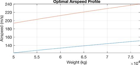 Figure 1 1 From A Hybrid Optimal Control Approach To Maximum Endurance Of Aircraft Semantic