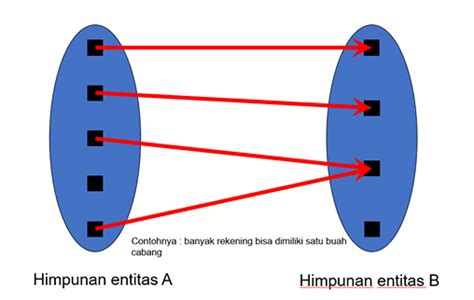 entity relationship model erd pengertian dan komponen