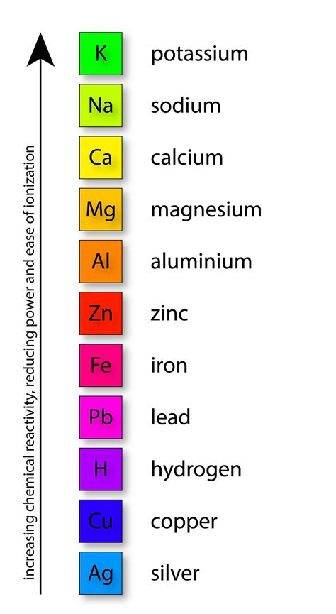 Reactivity Of Metals