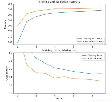 Tensorflow2学习十二、使用预训练cnn进行迁移学习识别猫和狗tensorflow 加载pretrain模型 Csdn博客
