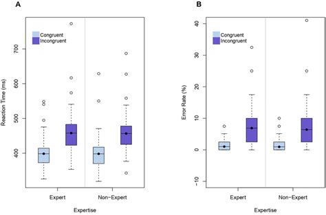 The Congruency Effect On The Reaction Times A And Error Rates B For
