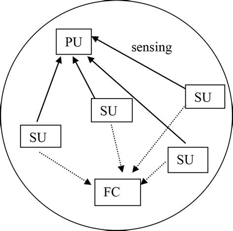 Conventional Cooperative Sensing Model Download Scientific Diagram