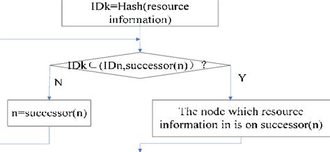 Flow Chart Of Basic Chord Algorithm Download Scientific Diagram