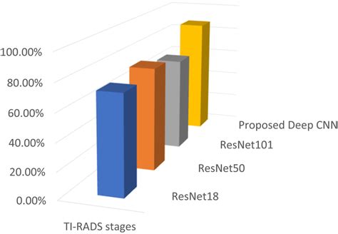 Comparative Chart Of Overall Classification Accuracy Over Entire