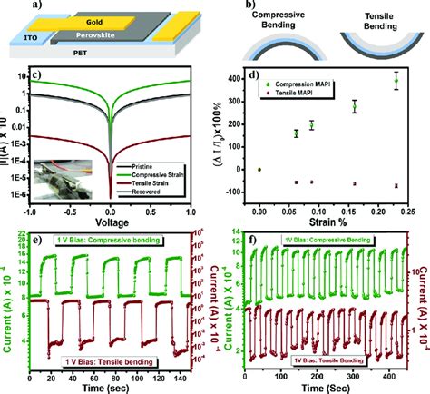 a device configuration for the cpp i−v characteristic measurement