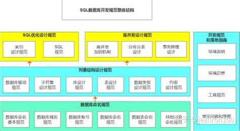 Mysql开发规范之数据类型设计规范 知乎