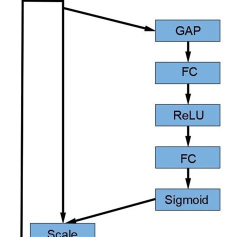 Residual Attention Structure Download Scientific Diagram