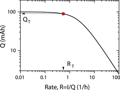 Schematic Showing Charge Stored Q Plotted Vs Rate Parameter R Which