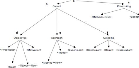 Figure 1 From Guidelines For The Annotation Of General Scientific Concepts Gsc Semantic Scholar