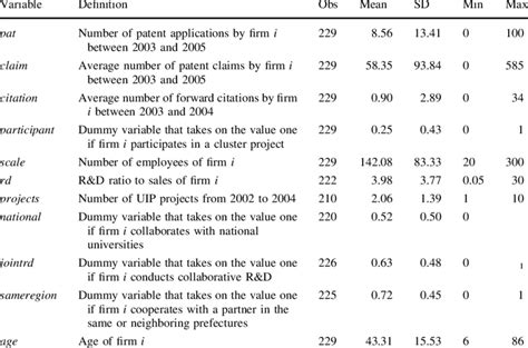 Definitions And Basic Statistics Of Variables Download Table