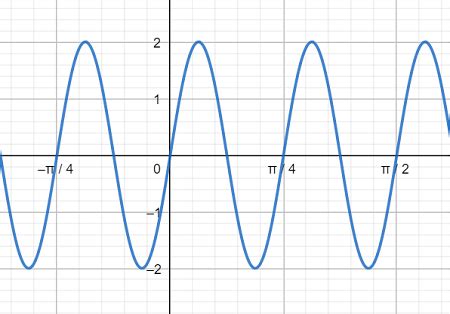 Amplitude And Period Of Sine