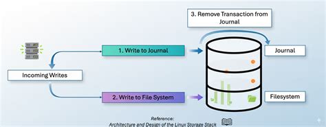 Understanding Journaling File Systems Metadata Full And Ordered Journaling Explained