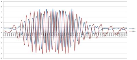 Vibration Frequency Vs Vibration Occurrence Precision Microdrives