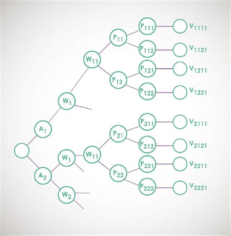 A Criteria Consequence Tree Download Scientific Diagram