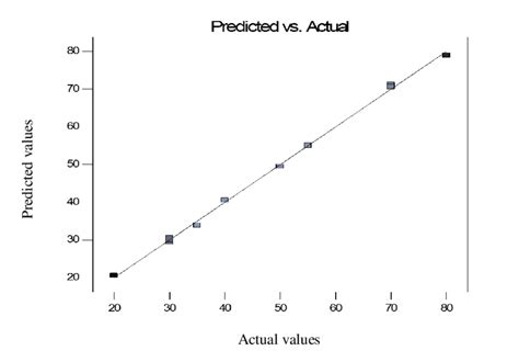 Parity Plot Showing The Distribution Of Experimental Vs Predicted