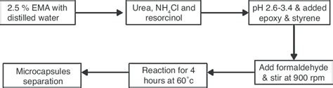 Schematic Diagram Of Microcapsules Synthesis And Encapsulation With