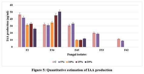 Isolation And Molecular Profiling Of Halotolerant Plant Growth Promoting Rhizosphere Fungi From