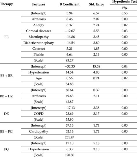 Regression Models For The Therapy Duration In The Sample Stratified Download Scientific Diagram