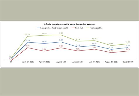Retail Produce Sales Strong Fresh Share Of Produce Dollar Slips