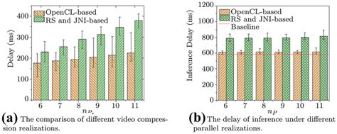 The Comparison Of Opencl Based Video Compression With The Rs And