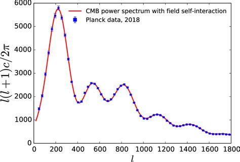 Power Spectrum Of The Cmb Temperature Anisotropy The Continuous Line