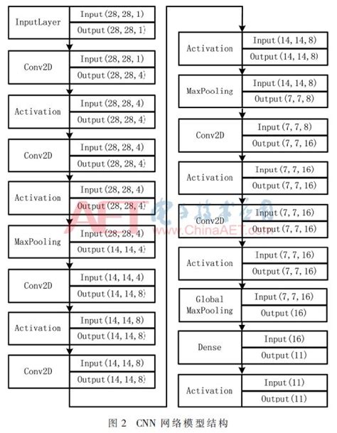 基于fpga的ov7670摄像头采集及实时显示【学术论文】基于深度学习的实时识别硬件系统框架设计 Csdn博客