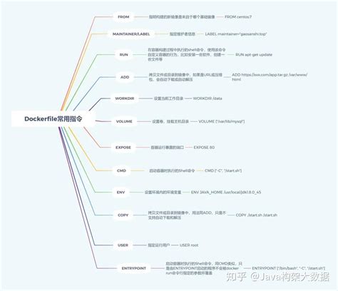 Docker之Dockerfile指令 知乎