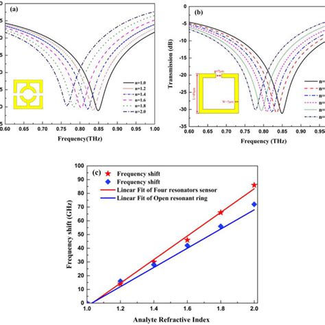 Simulated Transmission At Different Refractive Index A Four Download Scientific Diagram