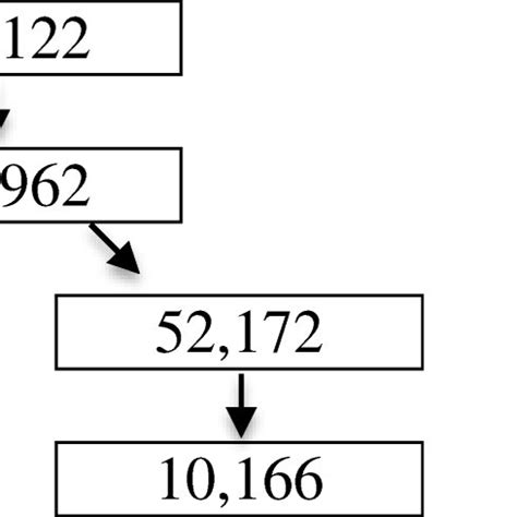 Adolescent Sample Flow Chart From The Brazilian National Babe Health Download Scientific