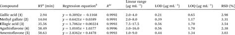 Regression Equation Correlation Coefficients Linearity Ranges Lod