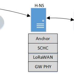 Protocol Stack At Each Component Download Scientific Diagram