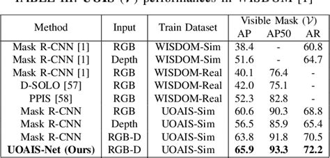 Table Iii From Unseen Object Amodal Instance Segmentation Via