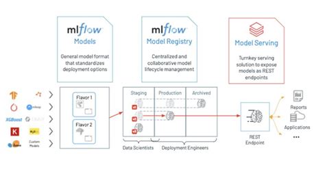 Harshraj Bhoite On Linkedin Machinelearning Mlflow Databricks