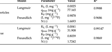 Adsorption Isotherm Modeling Data Download Scientific Diagram
