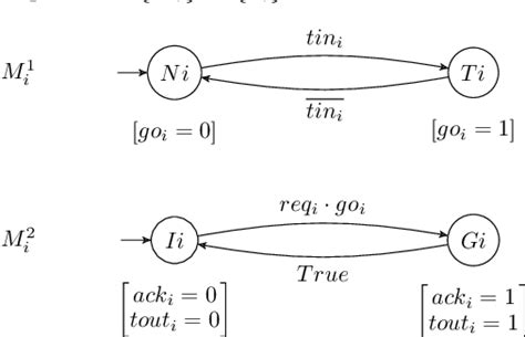 Figure 1 From Incremental Discrete Controller Synthesis For Communicating Systems Based On
