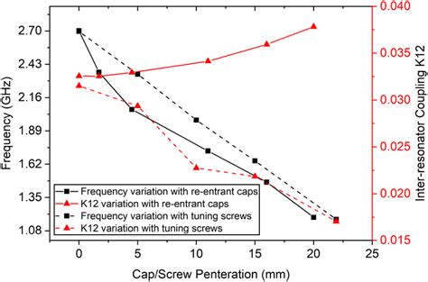 Resonant Frequency And Physical Inter Resonator Coupling Variation Of