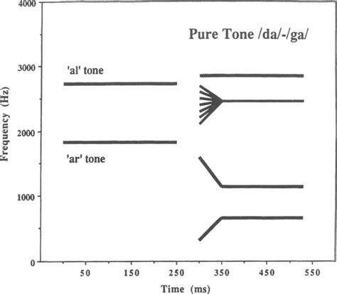 Schematic Spectrograms Of Trajectories Of Preceding Constant Frequency
