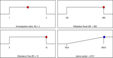 Desirability Ramp For Numerical Optimization Of Input And Output